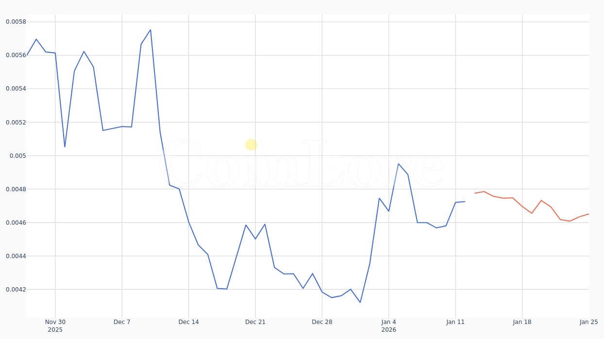Predicción del precio a corto plazo de BreederDAO