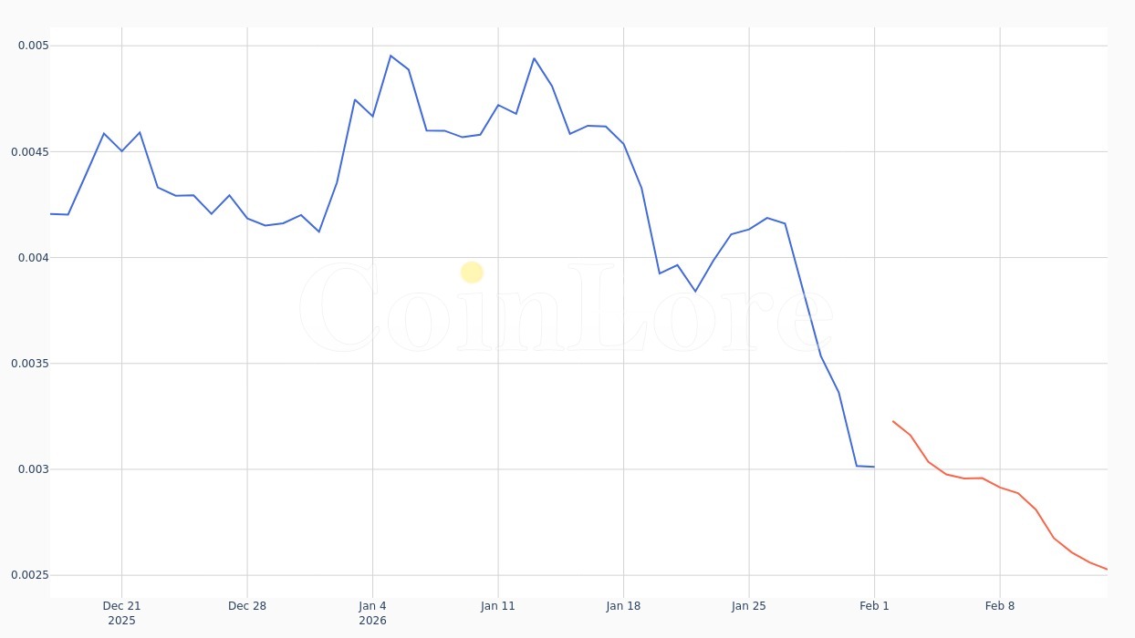 BreederDAO краткосрочный прогноз курса