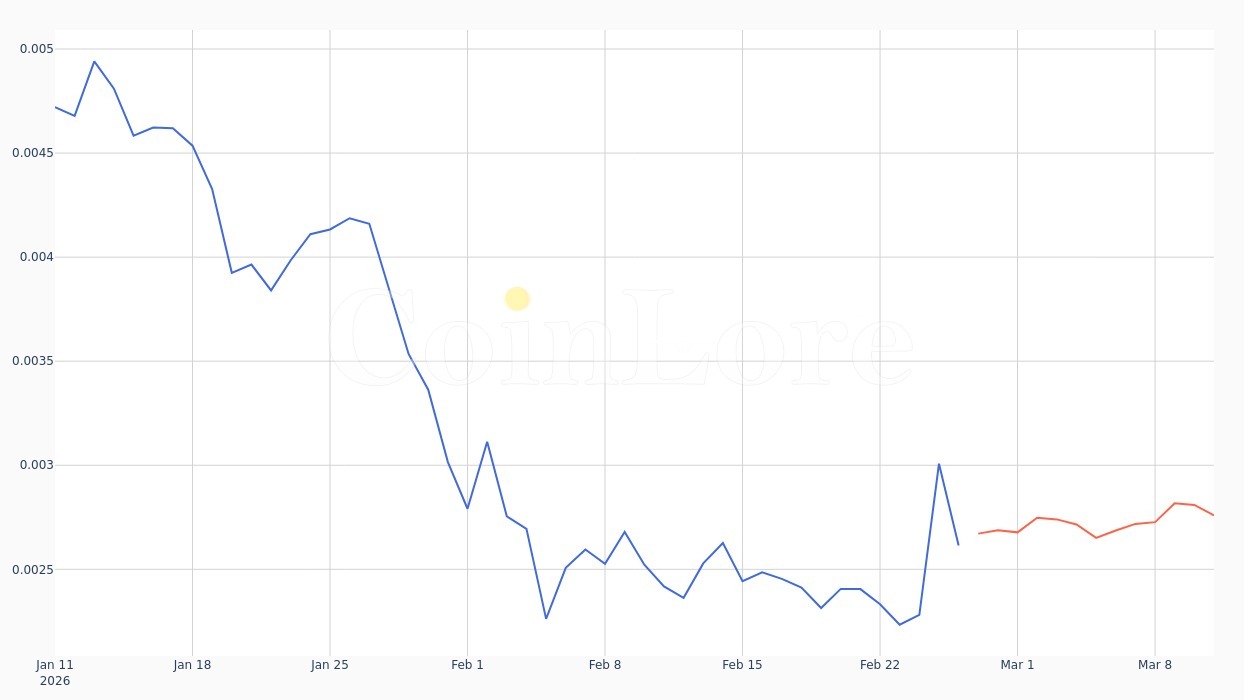 Predicción del precio a corto plazo de BreederDAO