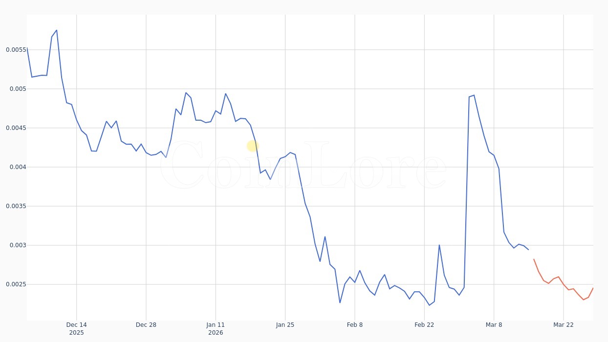BreederDAO kısa vadeli fiyat tahmini