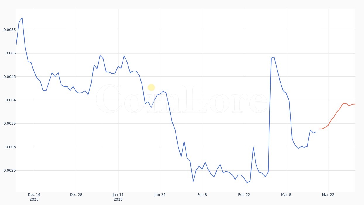 BreederDAO краткосрочный прогноз курса