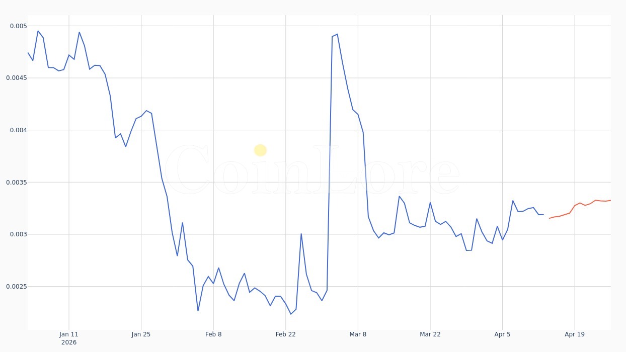 Predicción del precio a corto plazo de BreederDAO