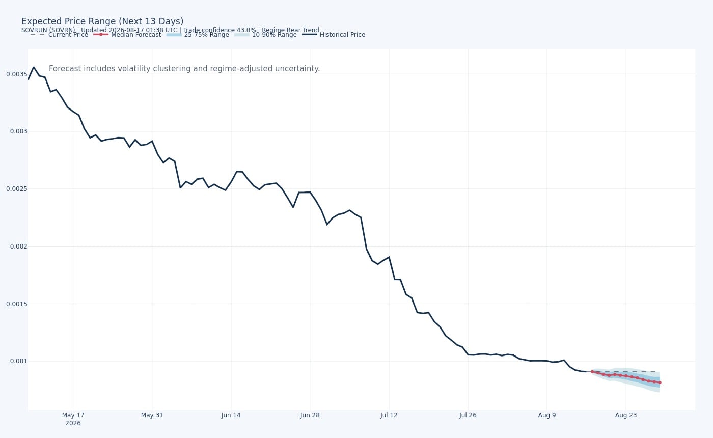 BreederDAO price forecast next 13 days with confidence range and prediction bands