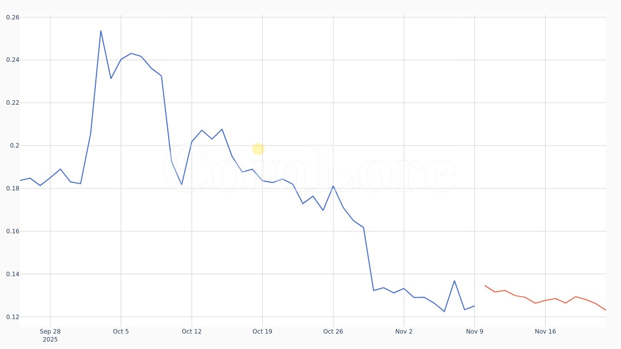 Brickken short-term price prediction