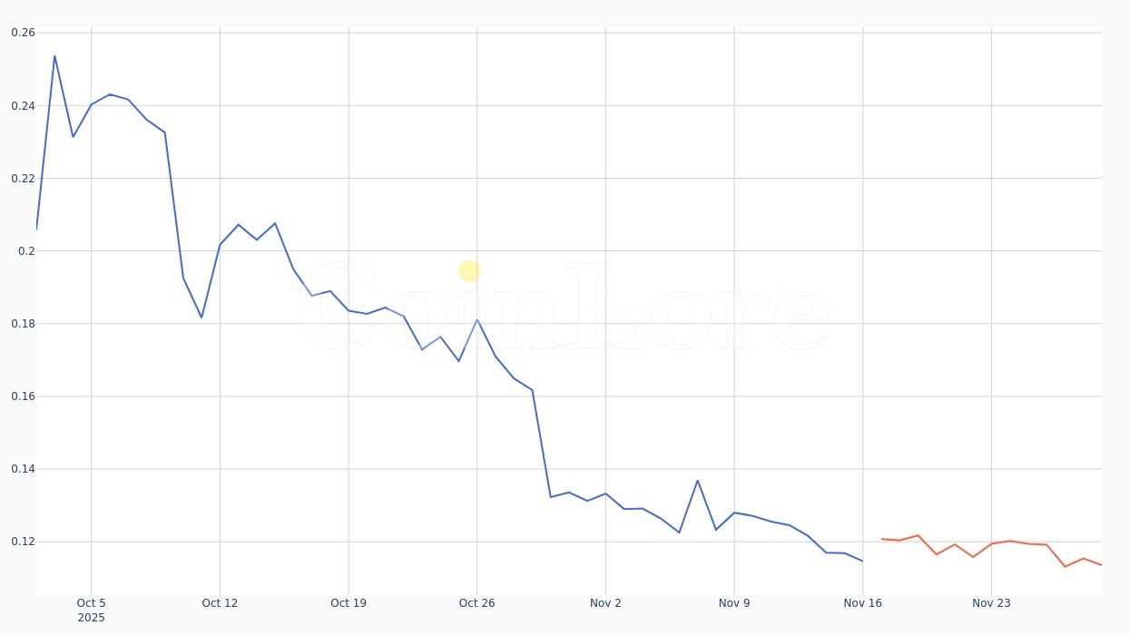 Brickken short-term price prediction