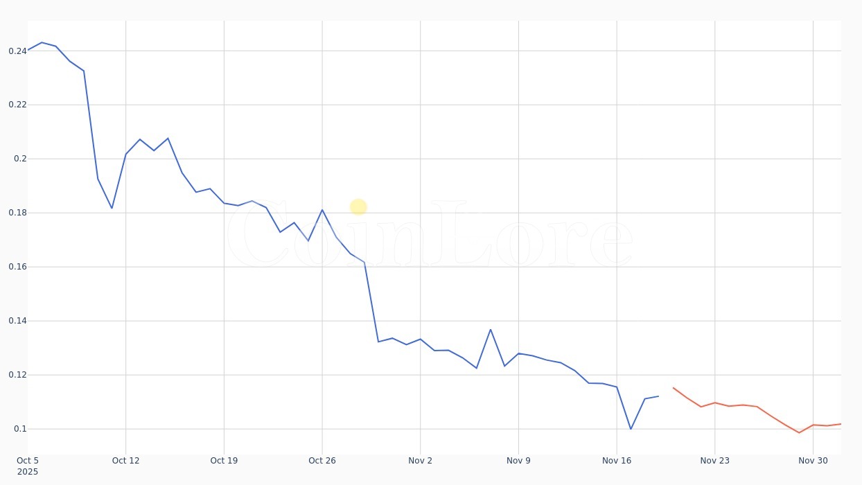 Brickken short-term price prediction
