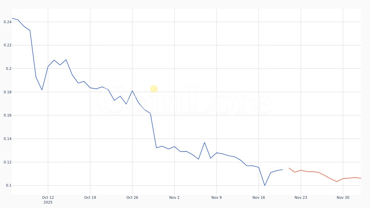Brickken short-term price prediction