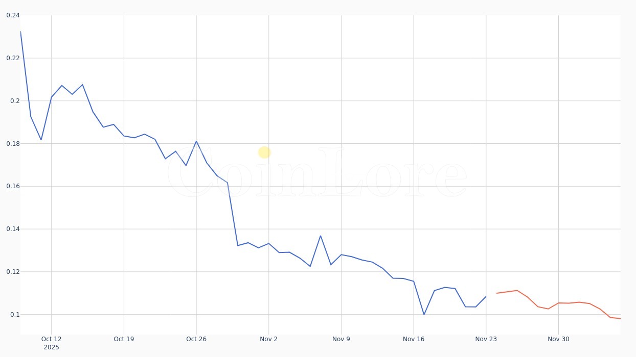 Brickken short-term price prediction