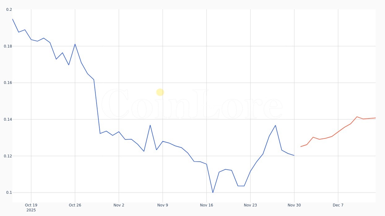 Brickken short-term price prediction
