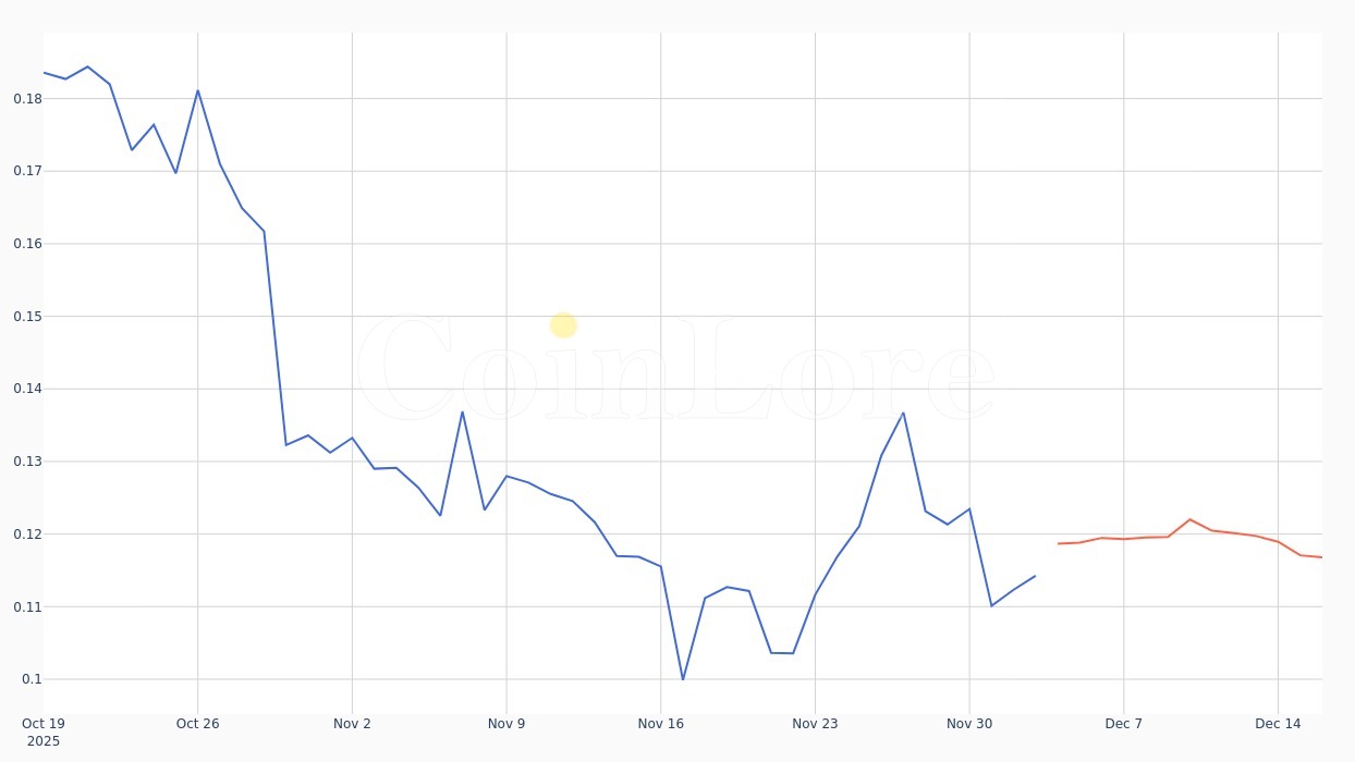 Brickken short-term price prediction