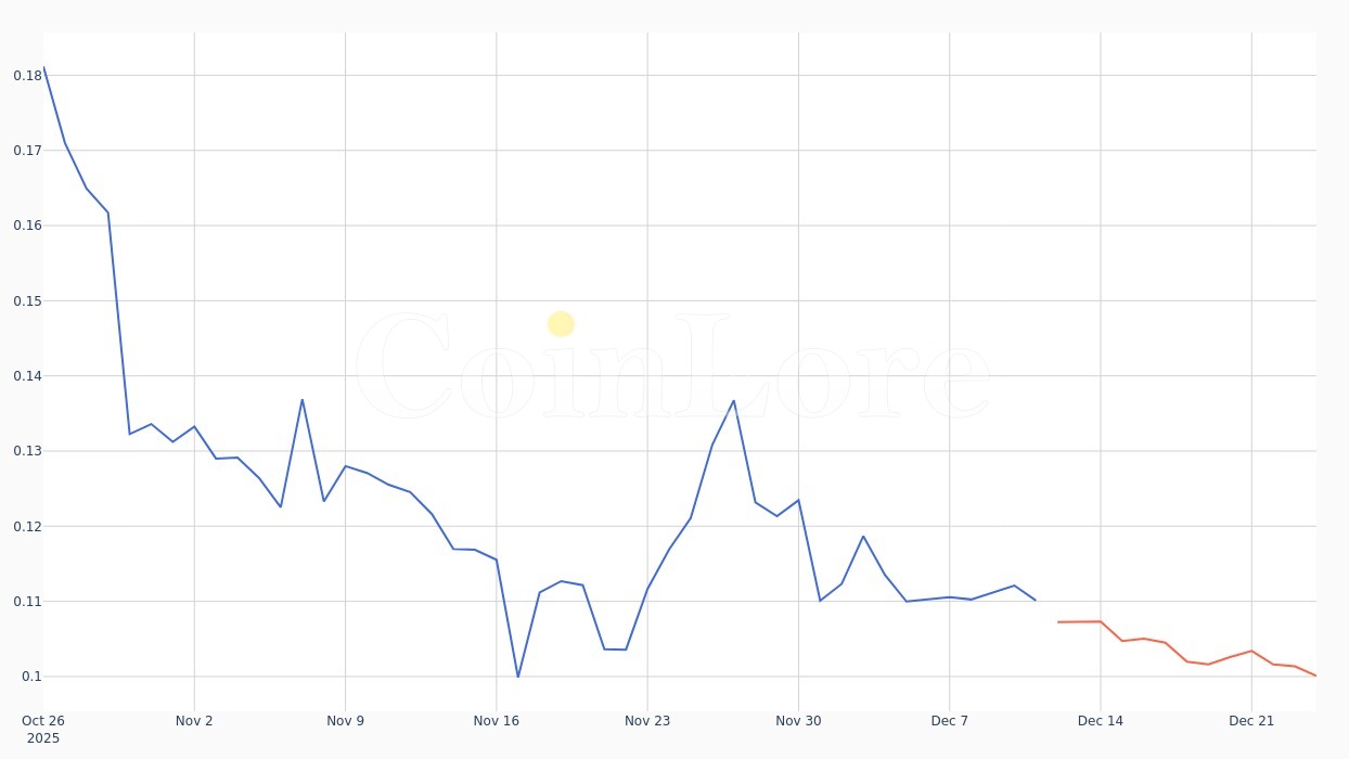 Brickken short-term price prediction
