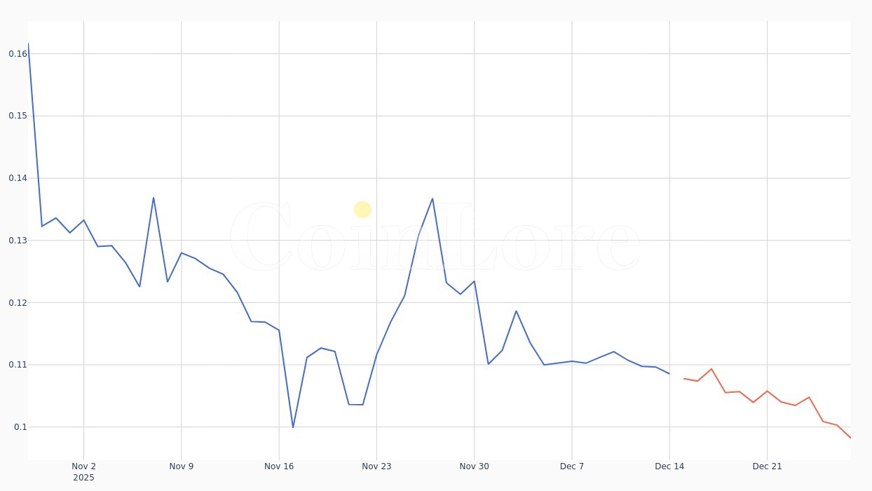 Brickken short-term price prediction
