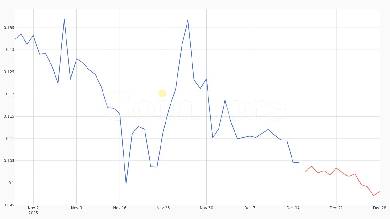 Brickken short-term price prediction