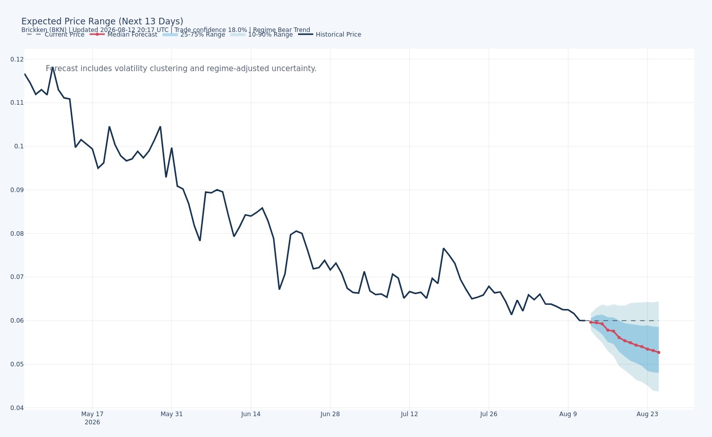 Brickken price forecast next 13 days with confidence range and prediction bands
