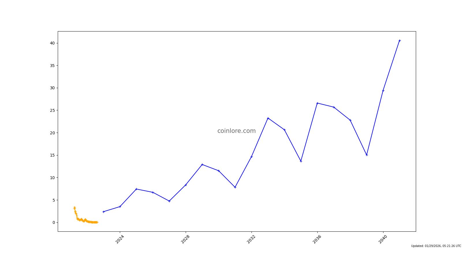 Bridge Mutual долгосрочные прогноз курса