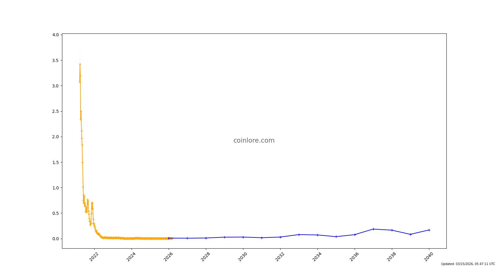 Predicción del precio de Bridge Mutual a largo plazo