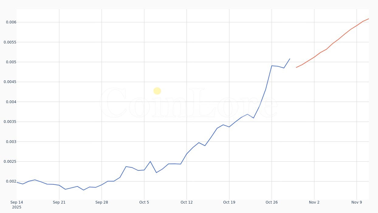 Bridge Mutual short-term price prediction