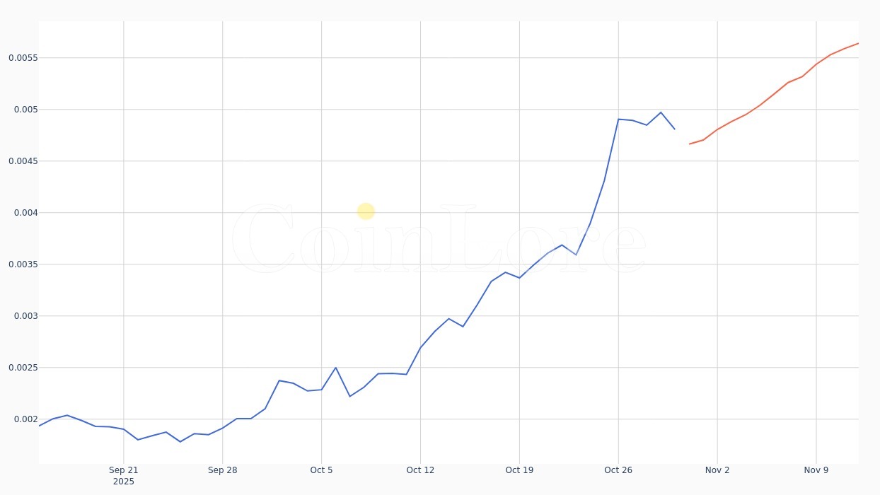 Bridge Mutual краткосрочный прогноз курса
