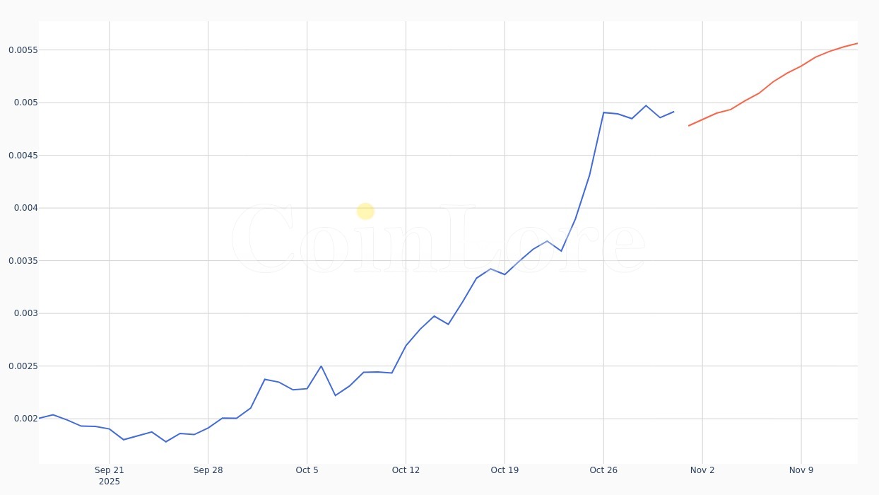 Predicción del precio a corto plazo de Bridge Mutual