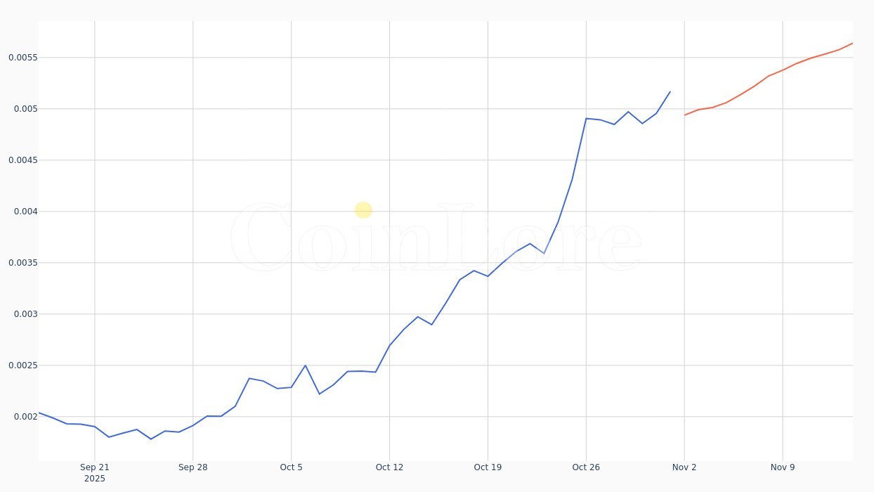 Bridge Mutual kısa vadeli fiyat tahmini