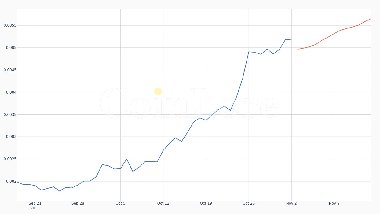 Bridge Mutual kurzfristige Kurs prognose