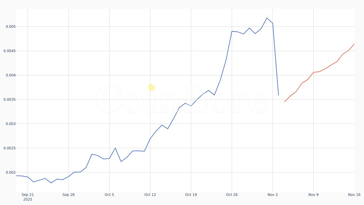 Bridge Mutual kurzfristige Kurs prognose