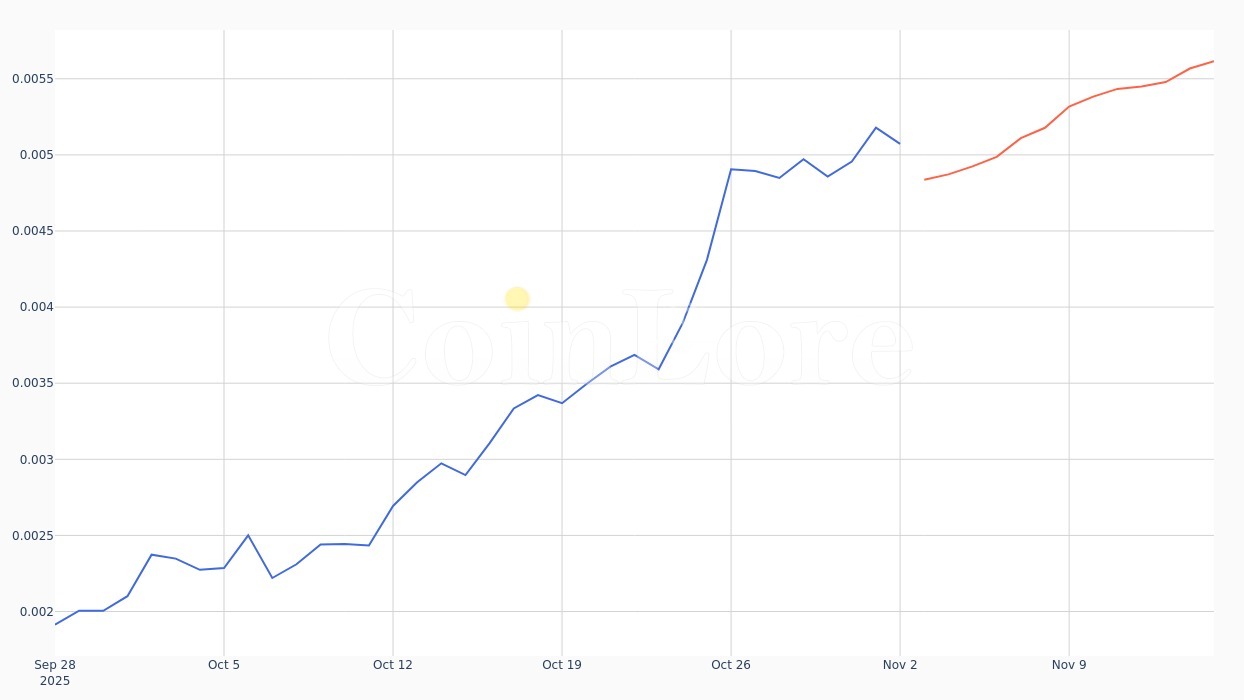Bridge Mutual short-term price prediction