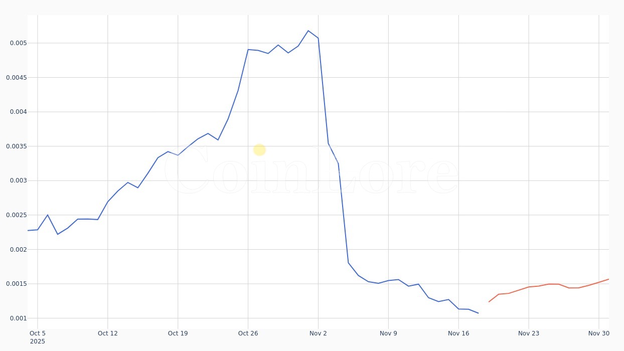 Bridge Mutual short-term price prediction
