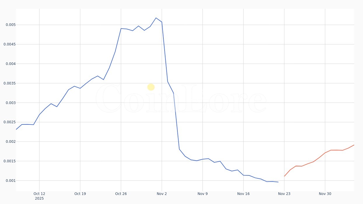 Bridge Mutual short-term price prediction