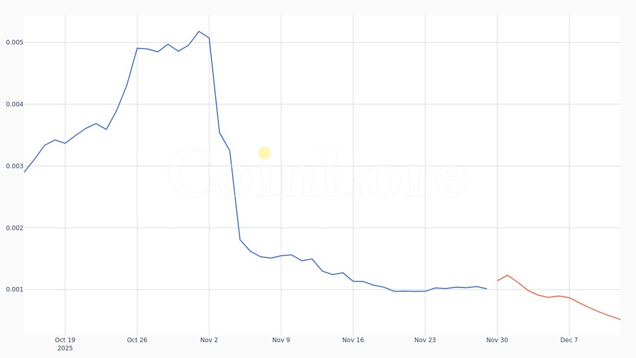 Bridge Mutual short-term price prediction
