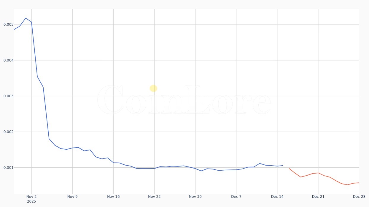 Predicción del precio a corto plazo de Bridge Mutual