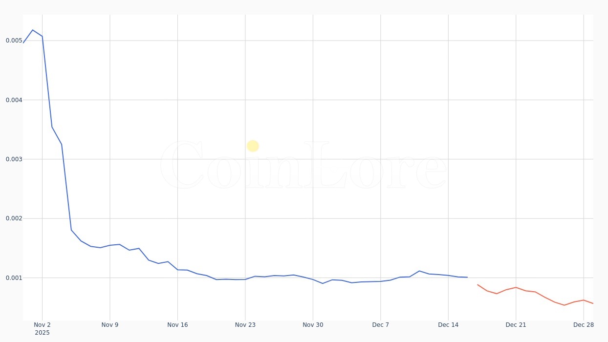 Bridge Mutual kısa vadeli fiyat tahmini