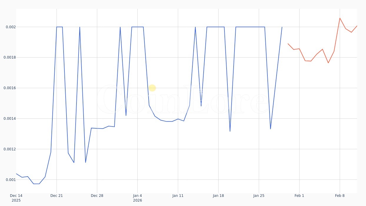 Predicción del precio a corto plazo de Bridge Mutual