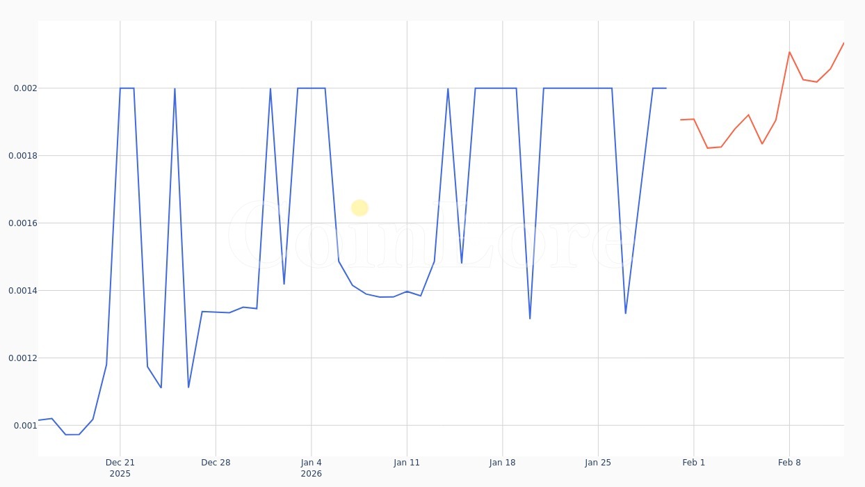 Bridge Mutual kısa vadeli fiyat tahmini