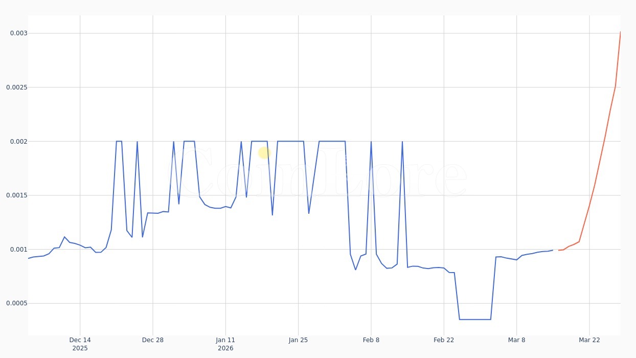 Bridge Mutual краткосрочный прогноз курса