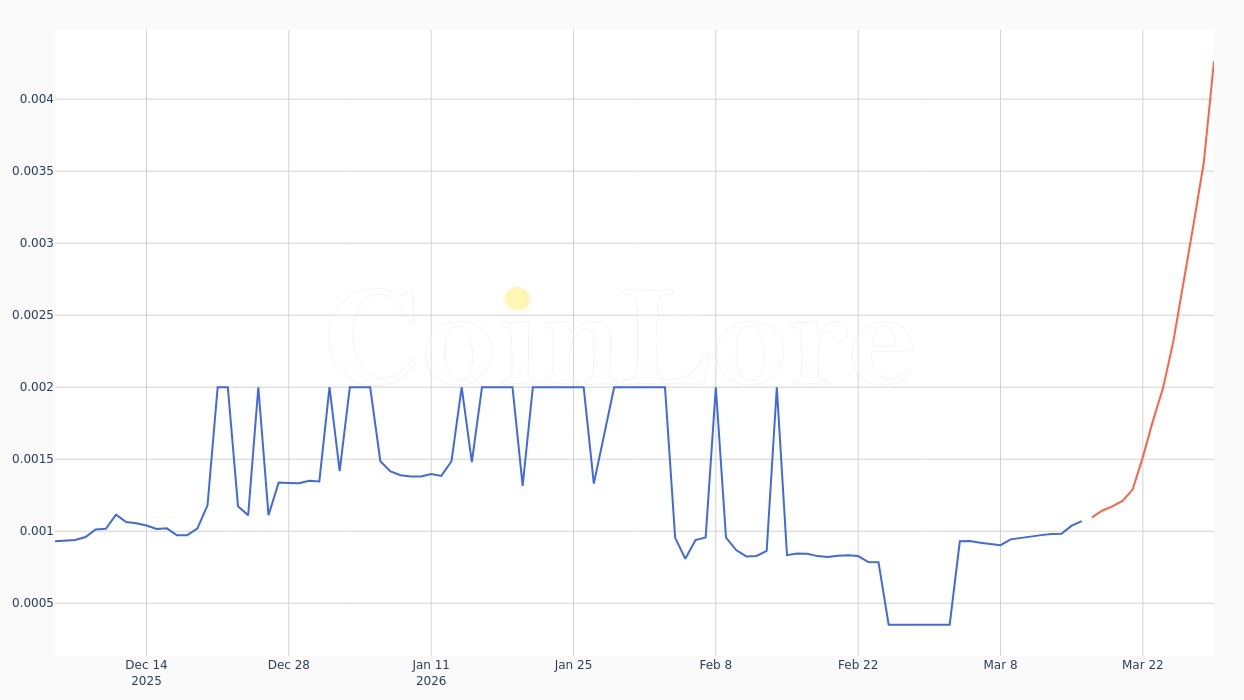 Bridge Mutual kısa vadeli fiyat tahmini