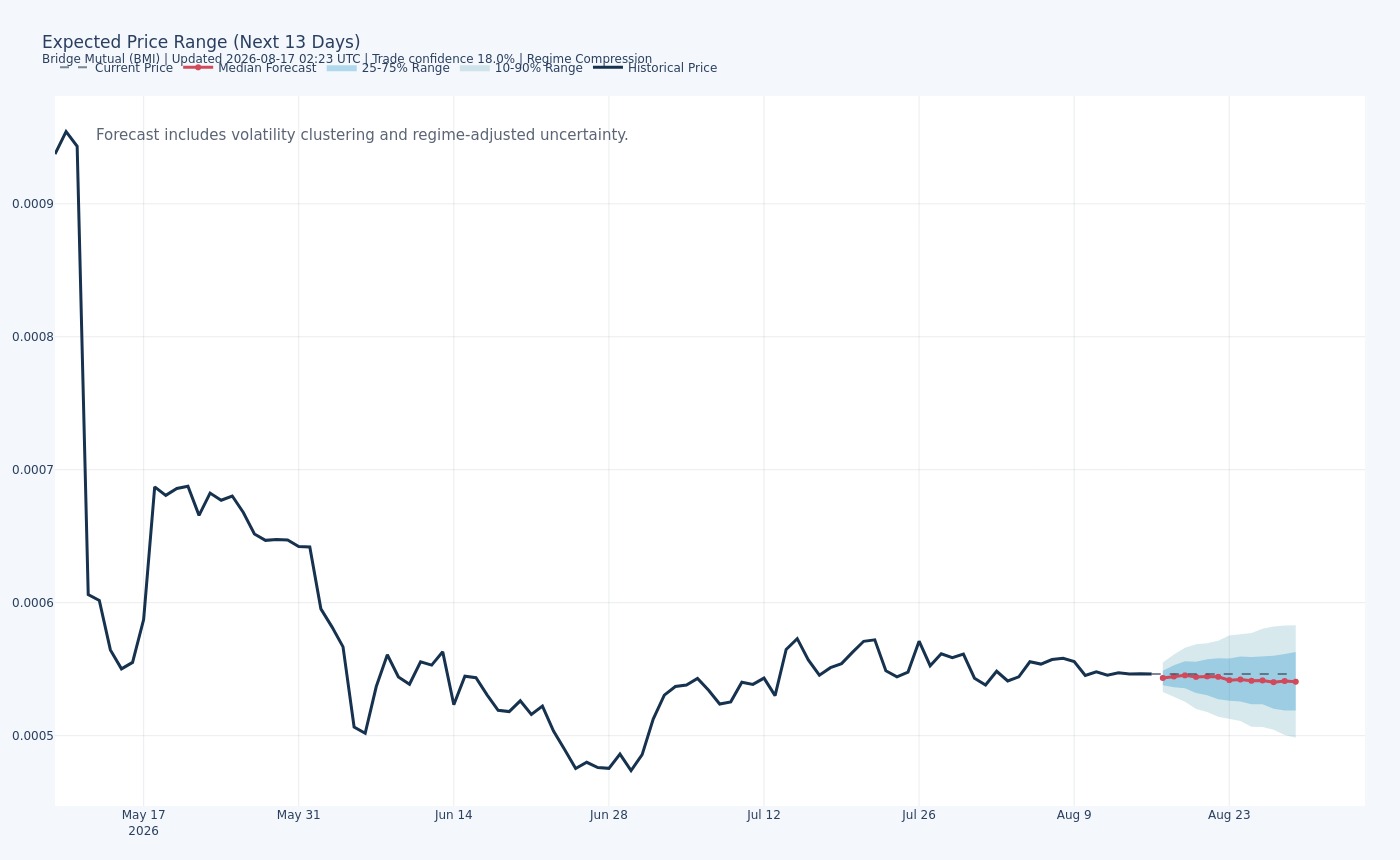 Bridge Mutual price forecast next 13 days with confidence range and prediction bands