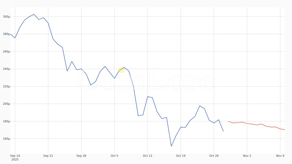 Bridge Oracle short-term price prediction