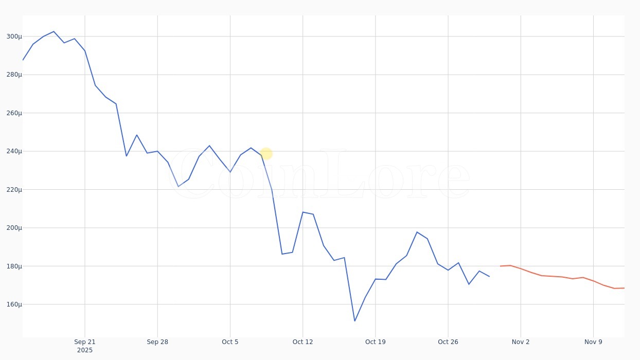 Predicción del precio a corto plazo de Bridge Oracle