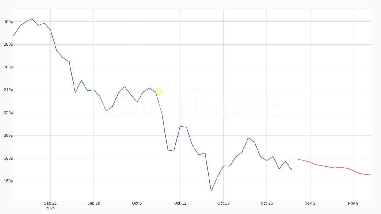 Bridge Oracle краткосрочный прогноз курса