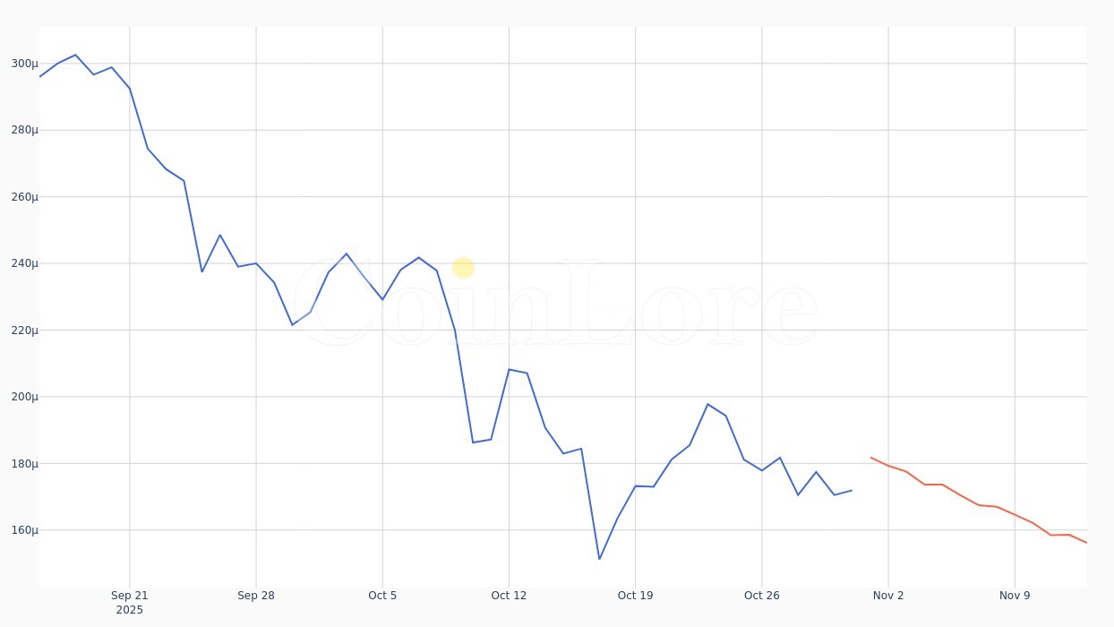 Bridge Oracle kurzfristige Kurs prognose