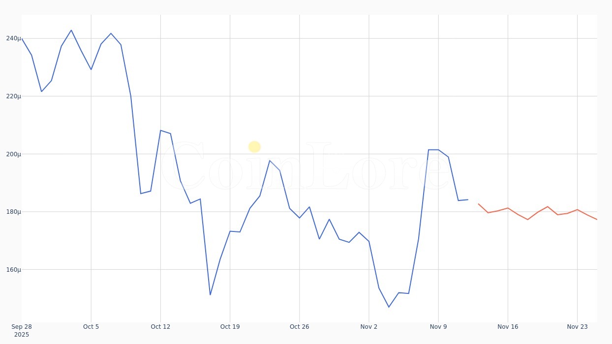 Bridge Oracle short-term price prediction