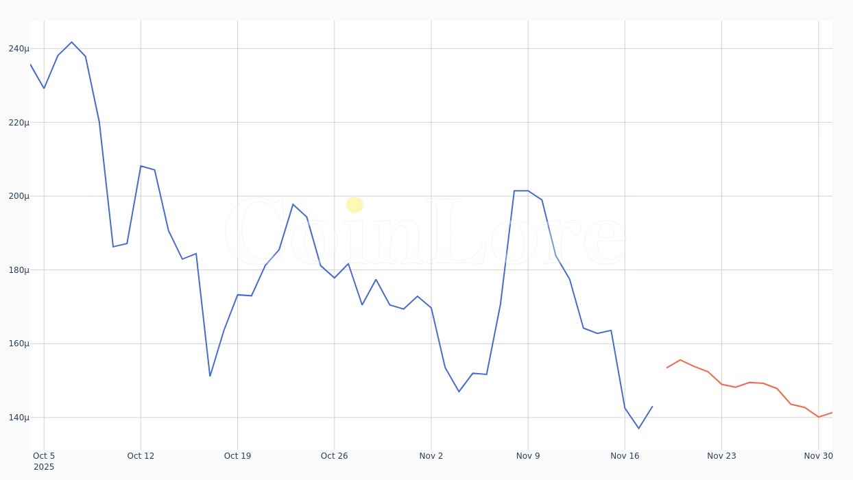 Bridge Oracle short-term price prediction