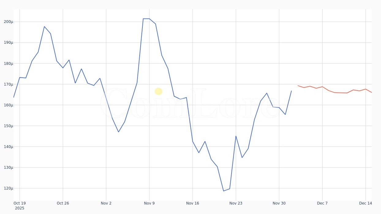 Bridge Oracle short-term price prediction