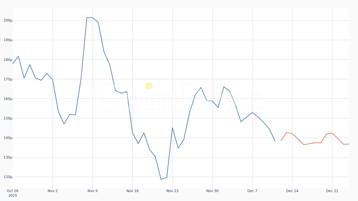 Bridge Oracle short-term price prediction