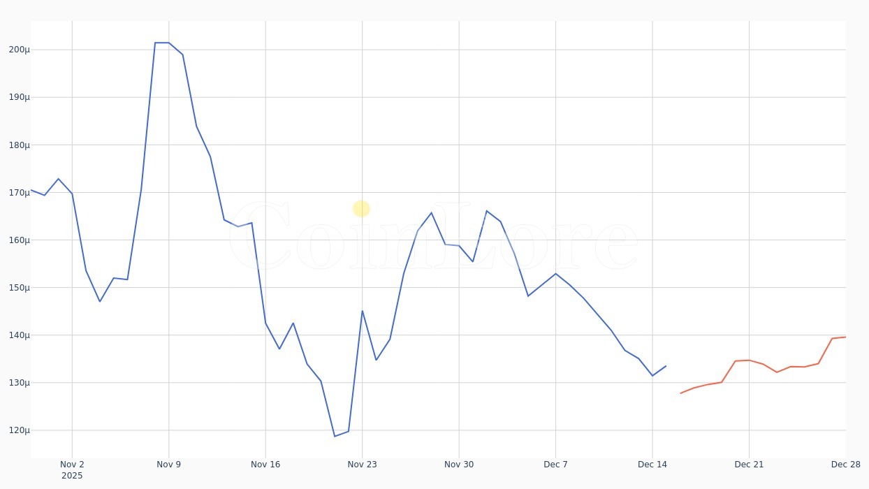 Bridge Oracle short-term price prediction