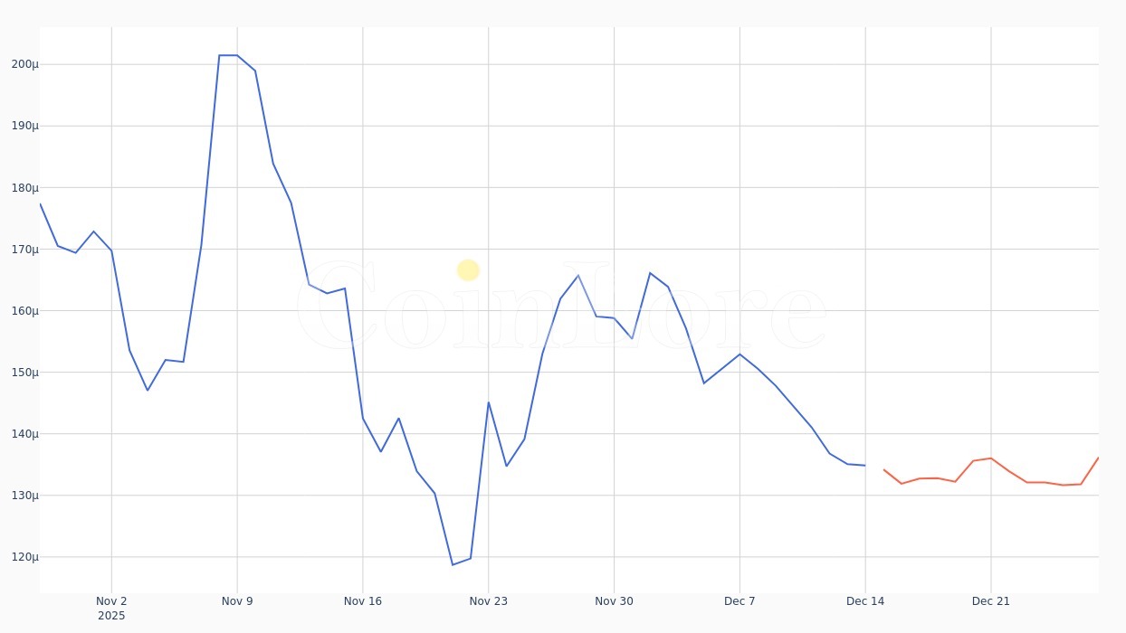 Bridge Oracle short-term price prediction