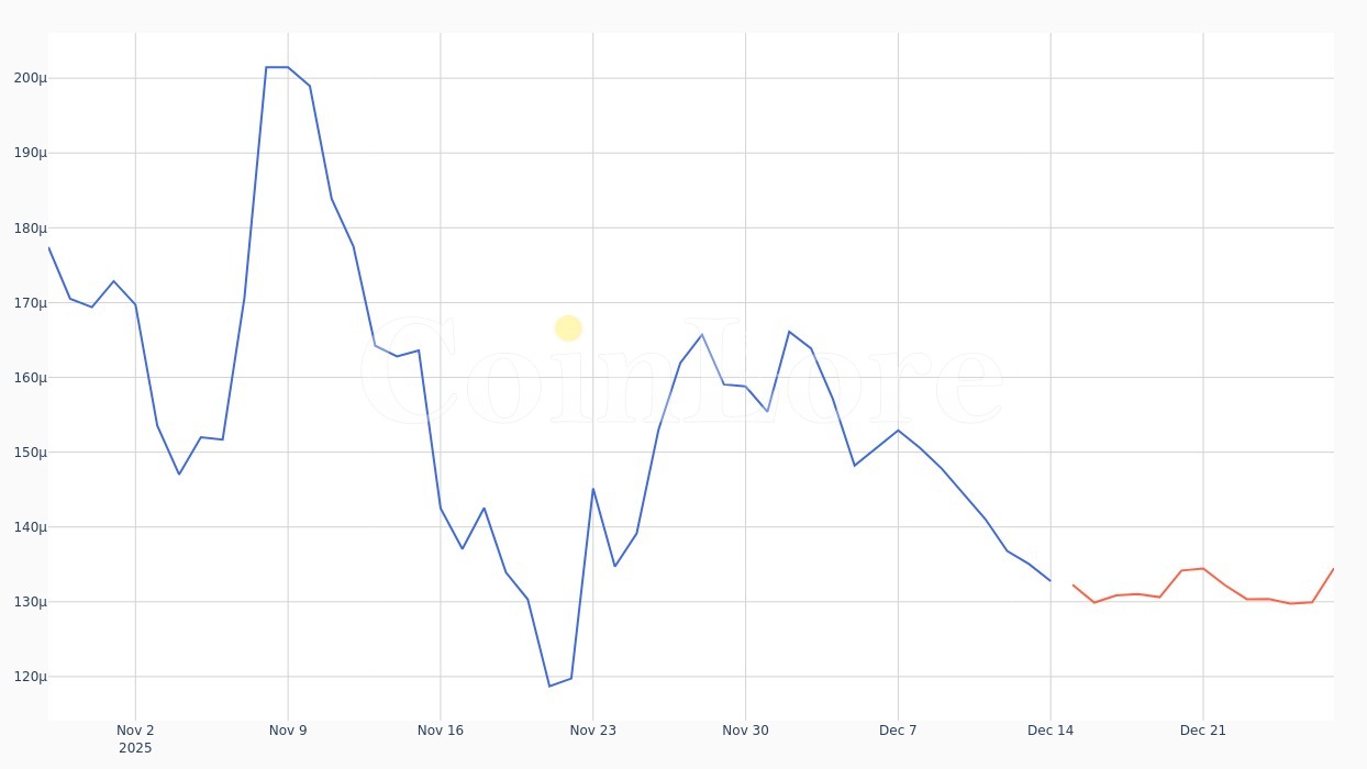 Predicción del precio a corto plazo de Bridge Oracle