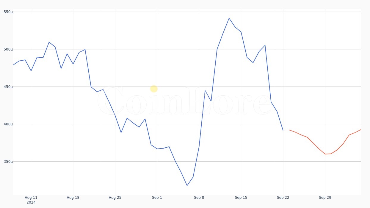 Predicción del precio a corto plazo de Bridge Oracle
