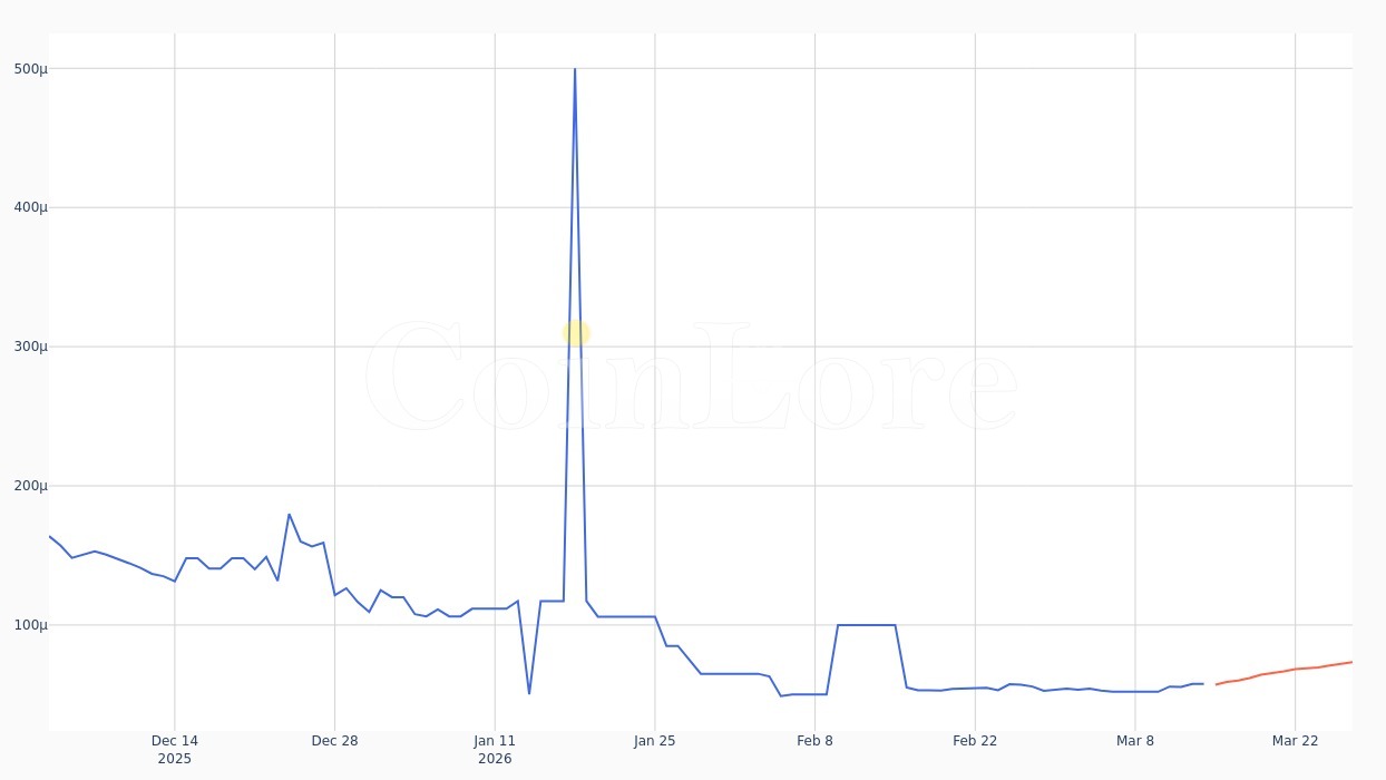 Bridge Oracle kısa vadeli fiyat tahmini